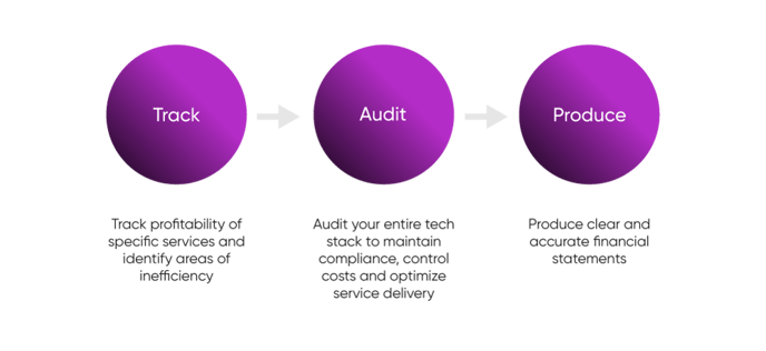 Service Bundle Best Practices with HaloPSA – DNSFilter